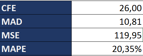 Medición de error de pronóstico: ¿Qué es y cómo se calcula?