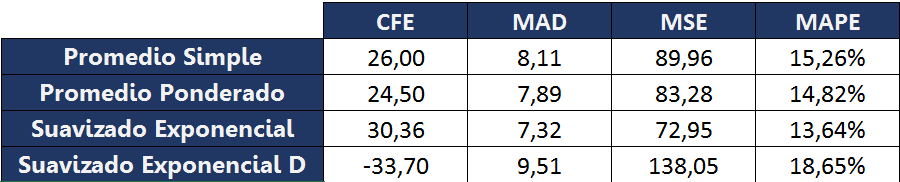 Medición de error de pronóstico: ¿Qué es y cómo se calcula?